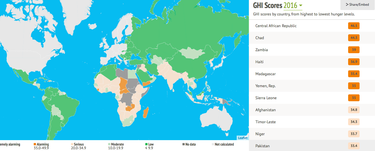 Levels of hunger are still serious or alarming in 50 countries